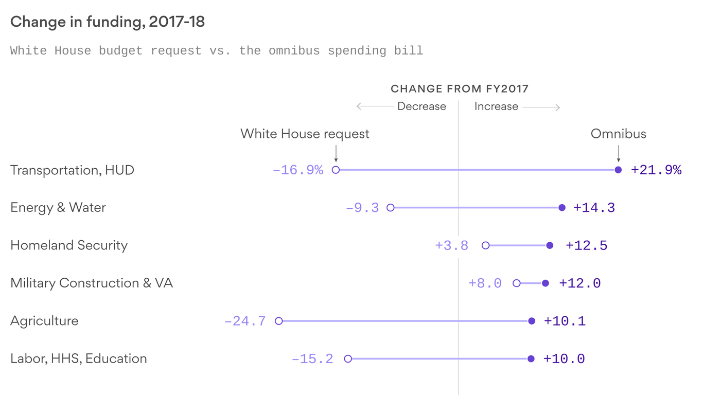 How Trump got crushed on the budget