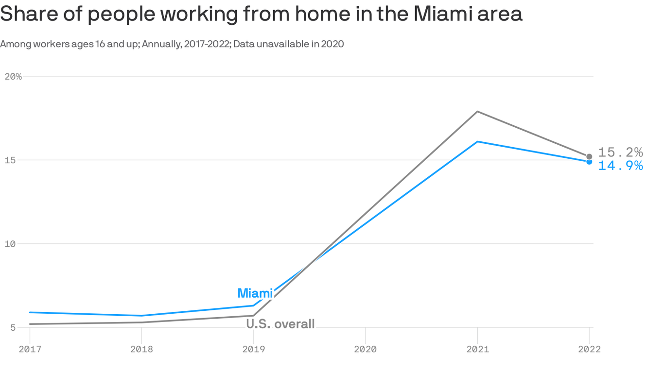 Top places to work remotely in Miami - Axios Miami