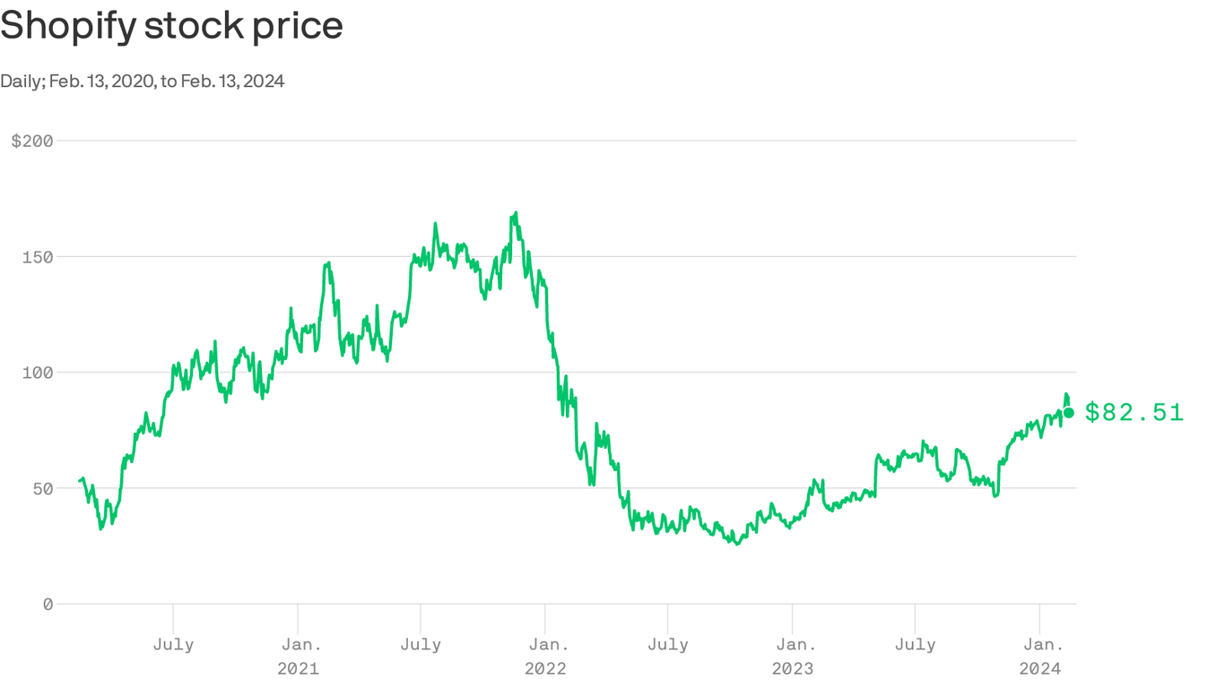 Shopify posts second quarter of profits in a row, stock falls