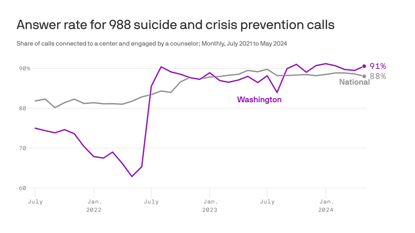 Washington's 988 suicide hotline answer rate beats U.S. rate - Axios ...