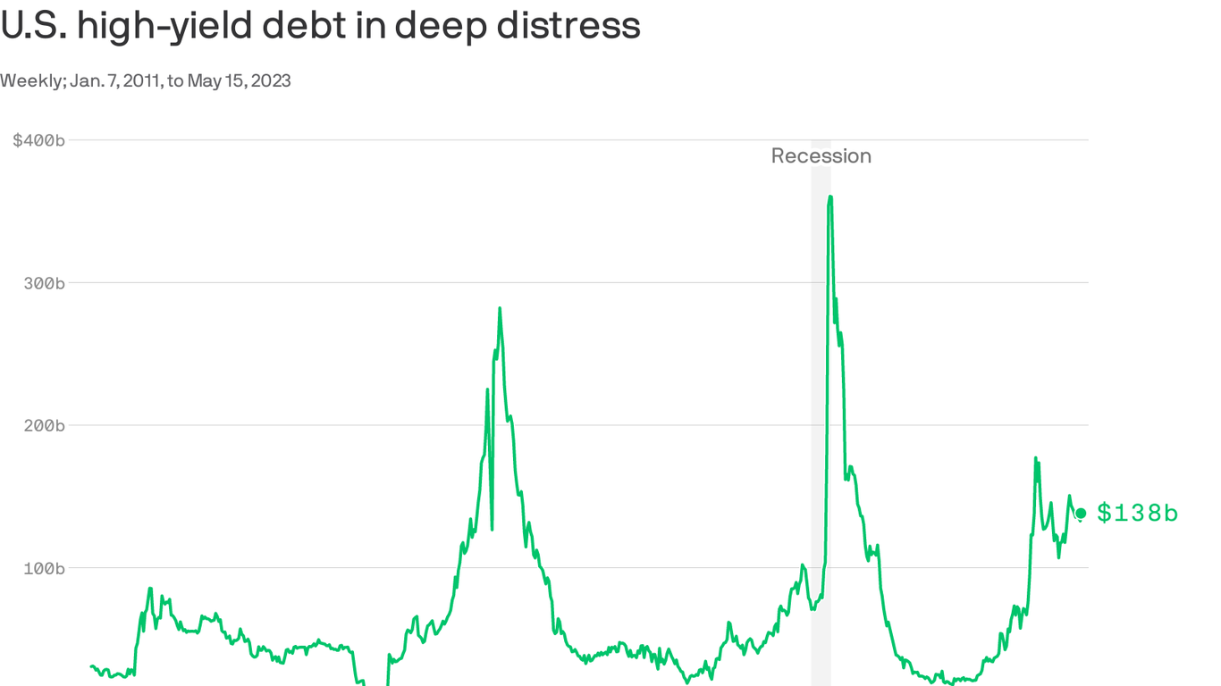 Growing pile of distressed U.S. corporate debt climbs toward decade highs