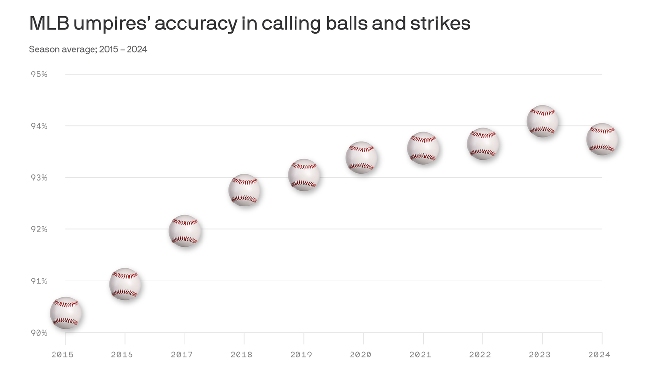 Baseball umpires aren't as bad as you think this season