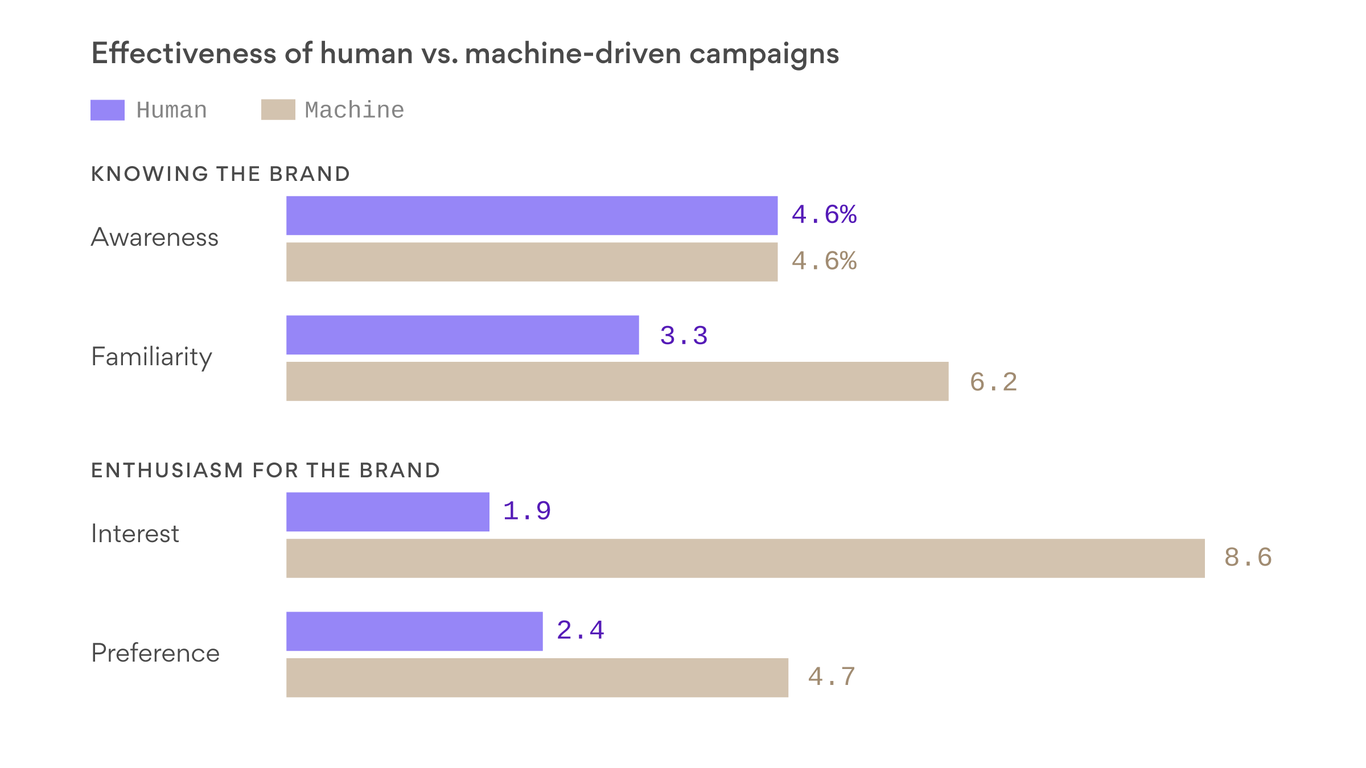 Ad industry leans into machine learning