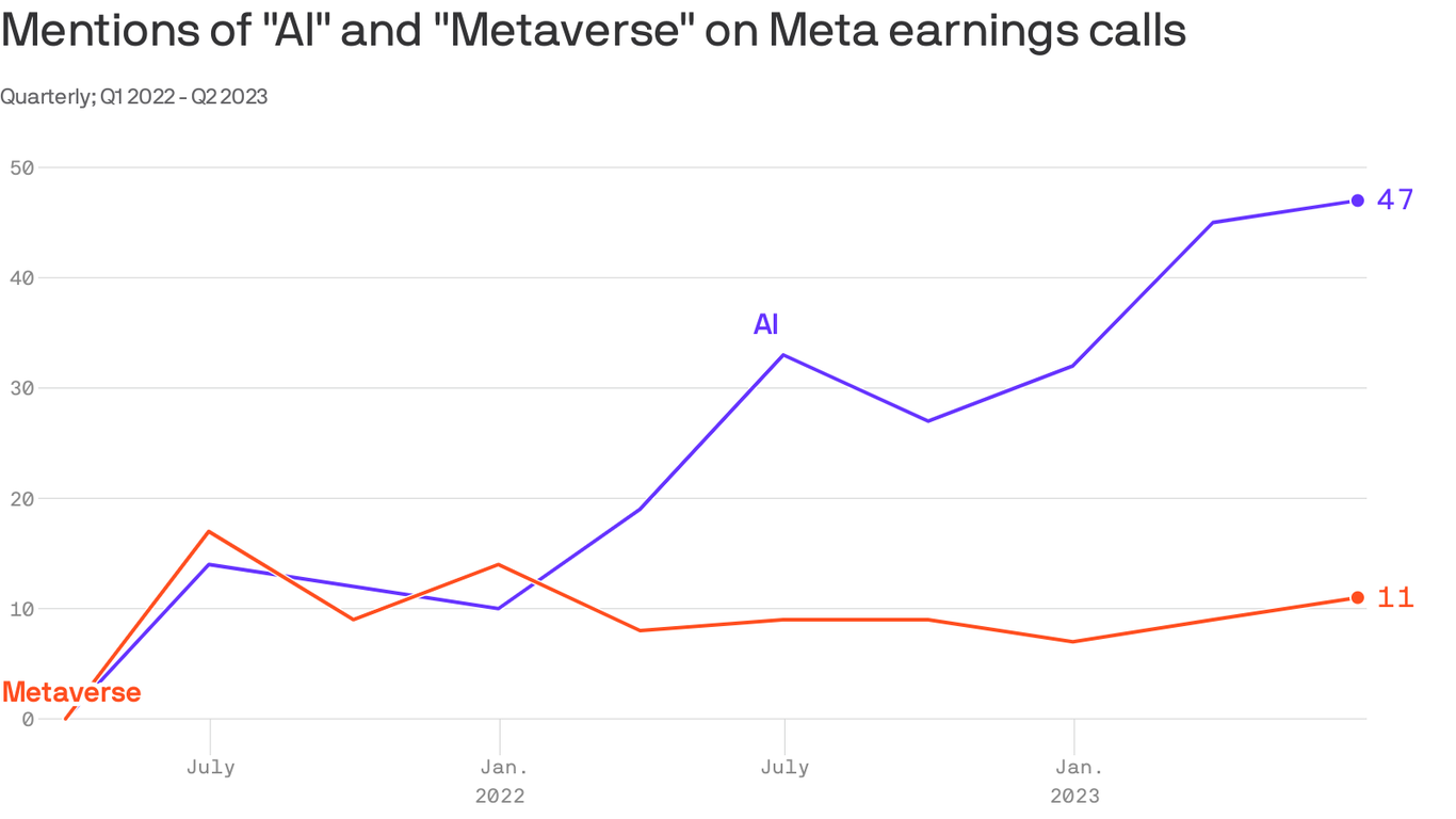 For Meta, the big AI play is shoring up its ad business