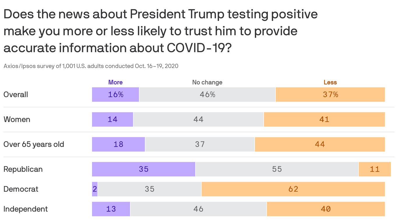 Axios-Ipsos poll: Trump's sickness makes him harder to trust