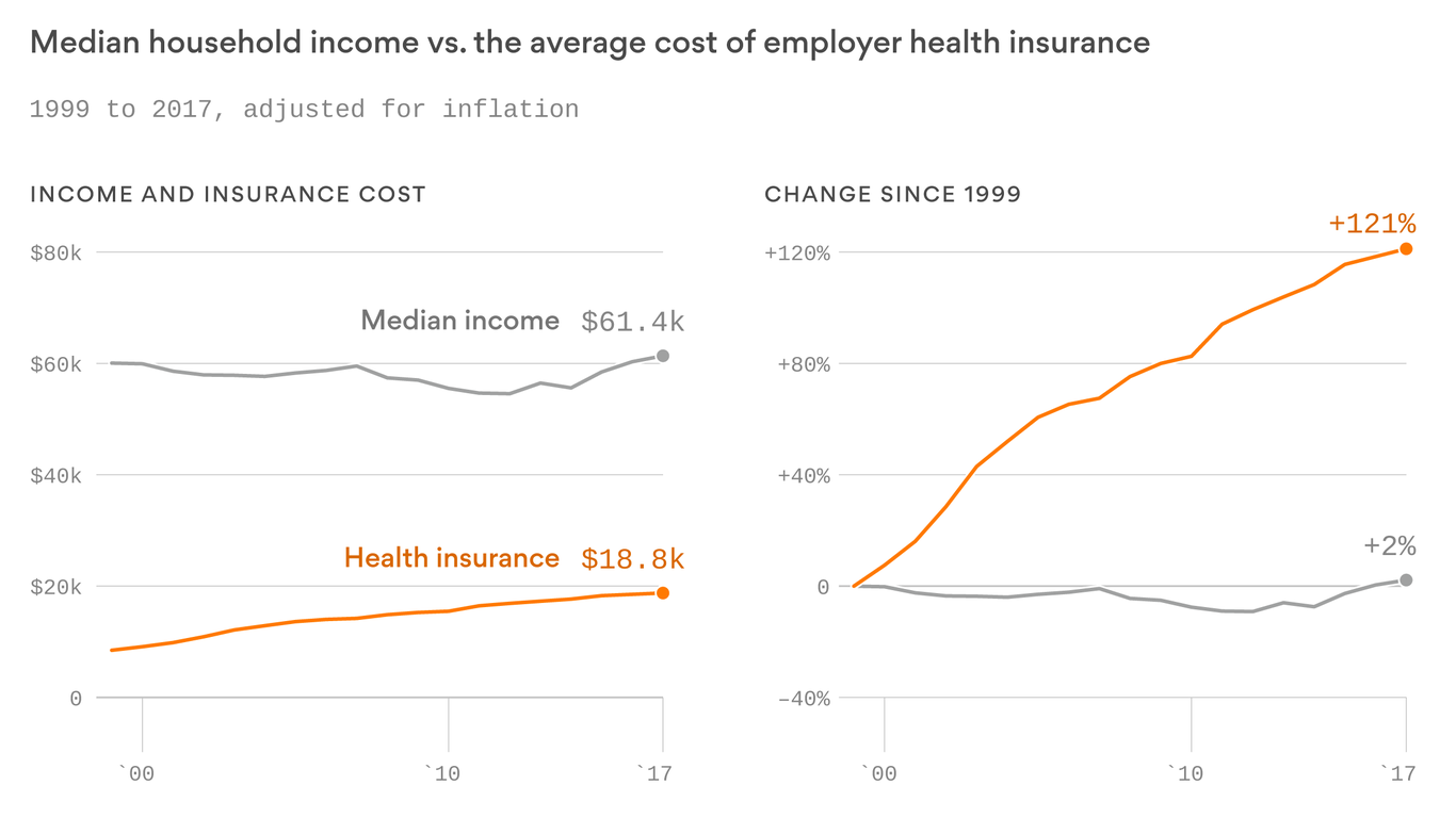 Health care is gobbling up your wages