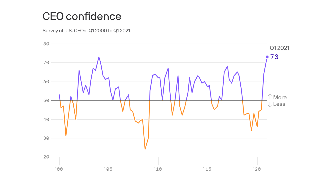 CEO confidence hits 17-year high as vaccine rollout continues