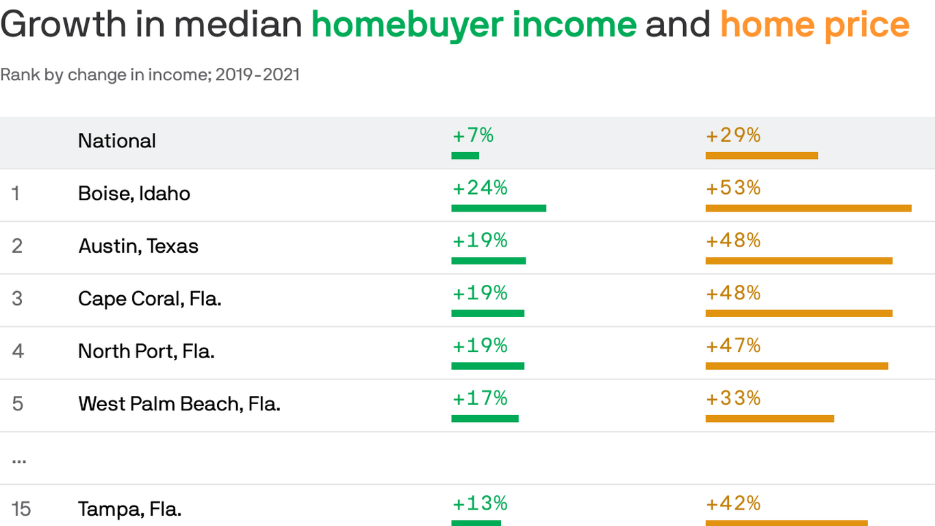 How home prices once surged in Florida, creating new boomtowns - Axios ...