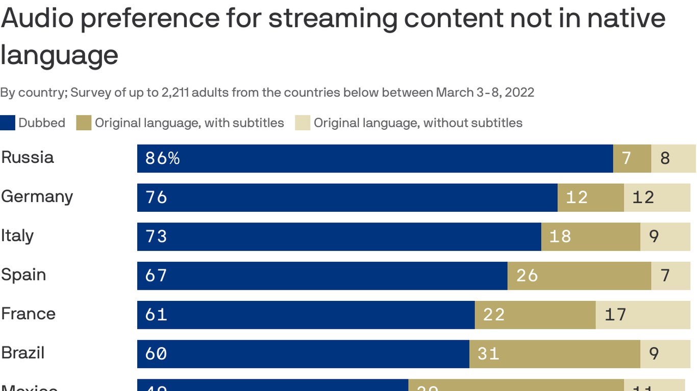 Most Americans prefer subtitles to watch foreign-language content