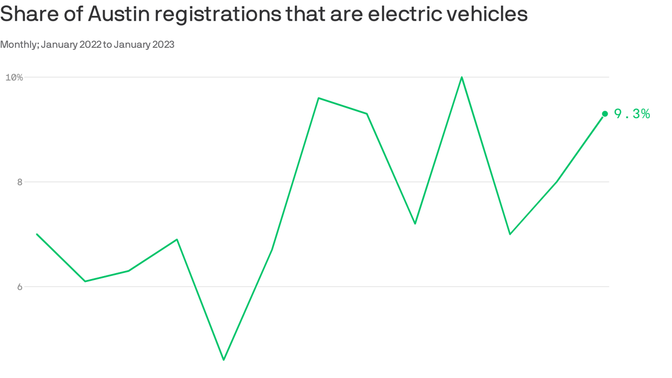 Austin electric vehicle registrations rise - Axios Austin
