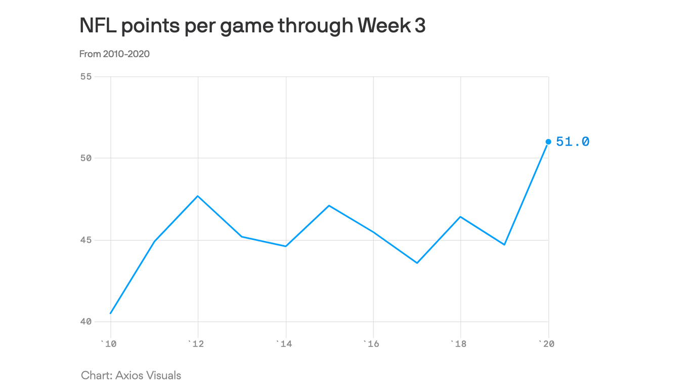 NFL games are higher-scoring than ever