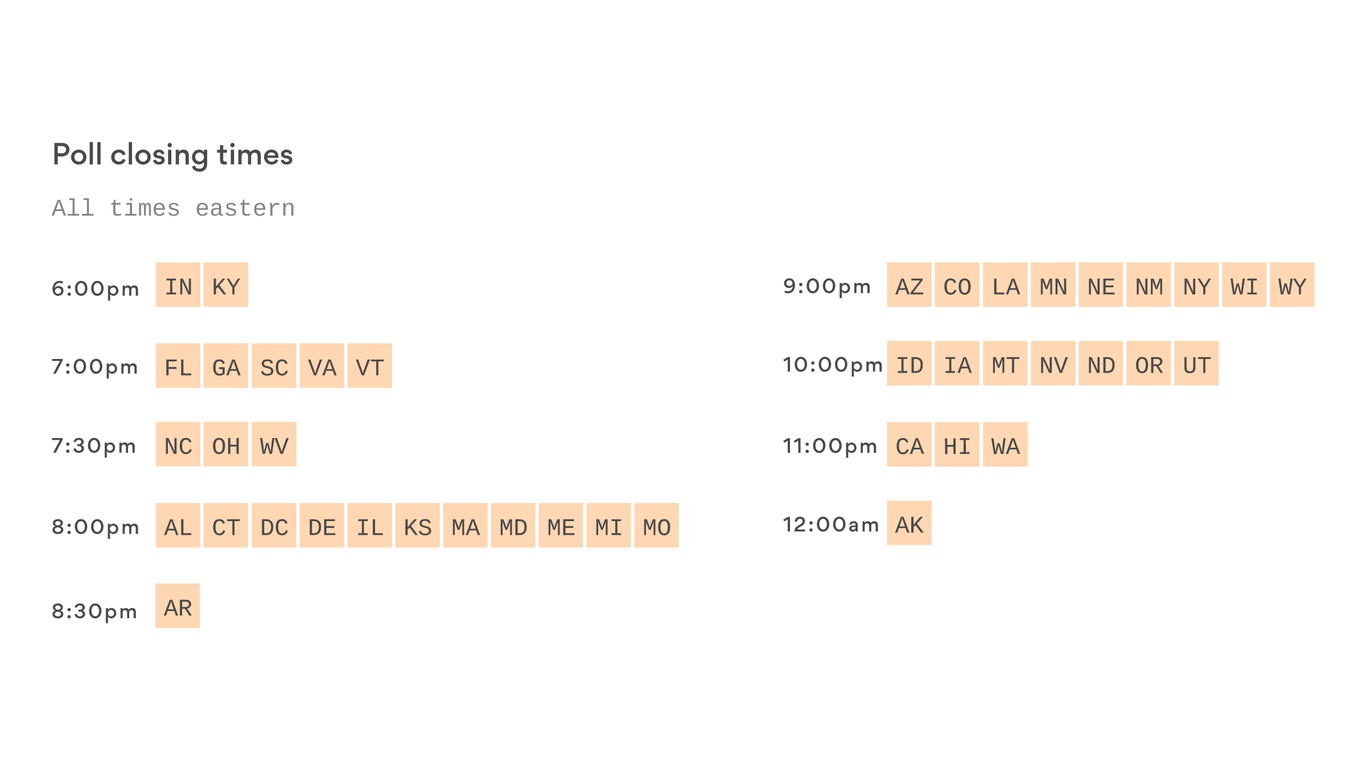 When polls start to close across the nation