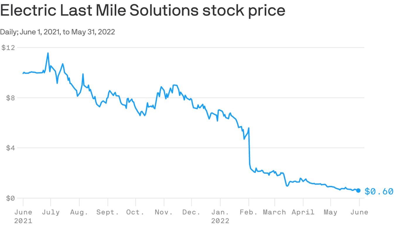 Electric Last Mile Solutions will run out of money by the end of June