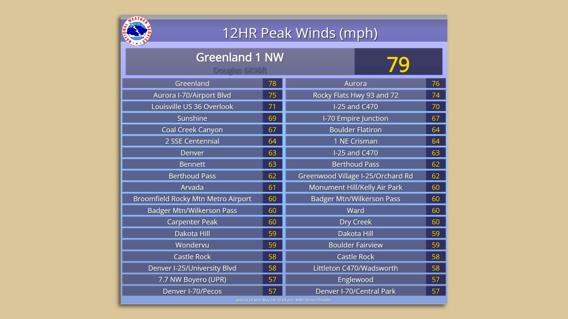 Colorado's wild winds are wreaking havoc — again - Axios Denver