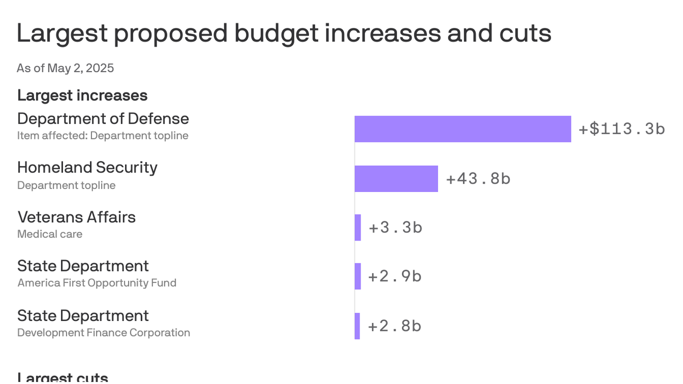 Trump's budget: Biggest cuts and increases