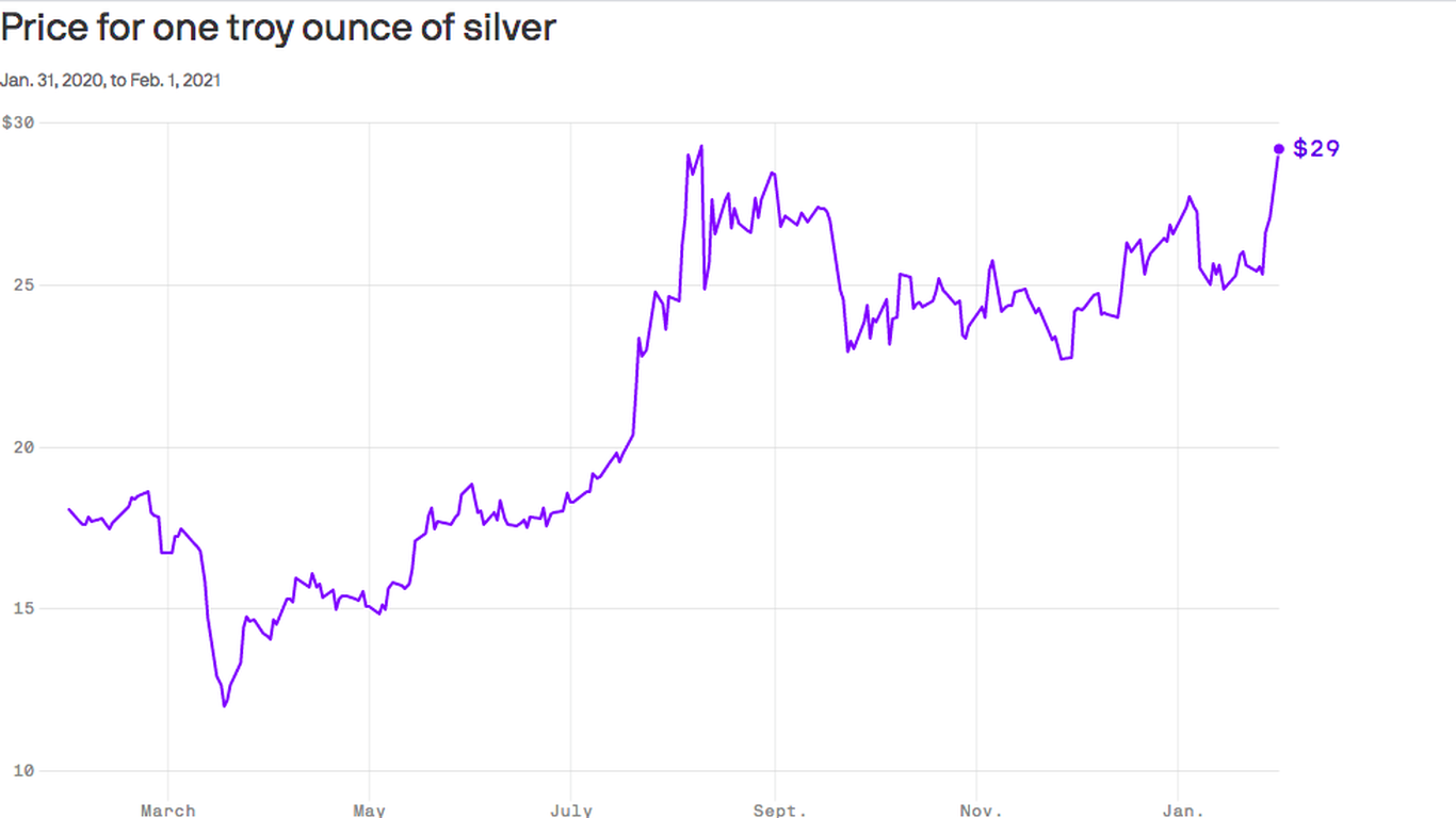 The real reason behind the silver rally