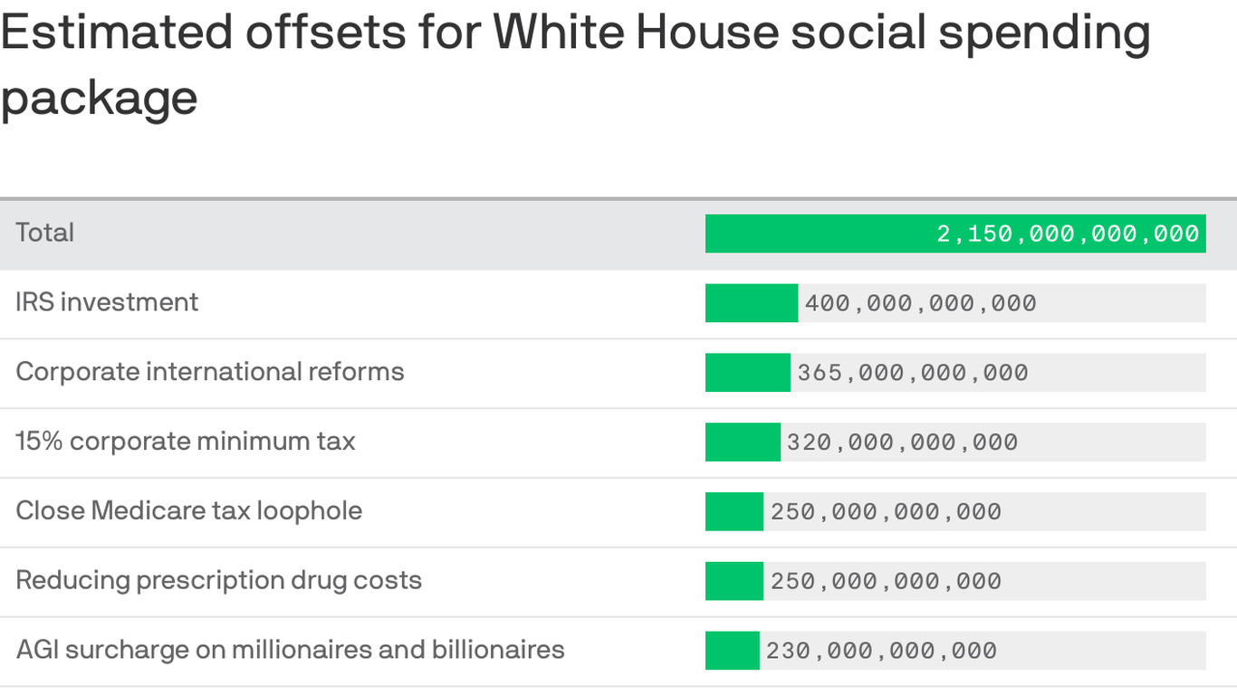 First look: How White House pays for Biden agenda