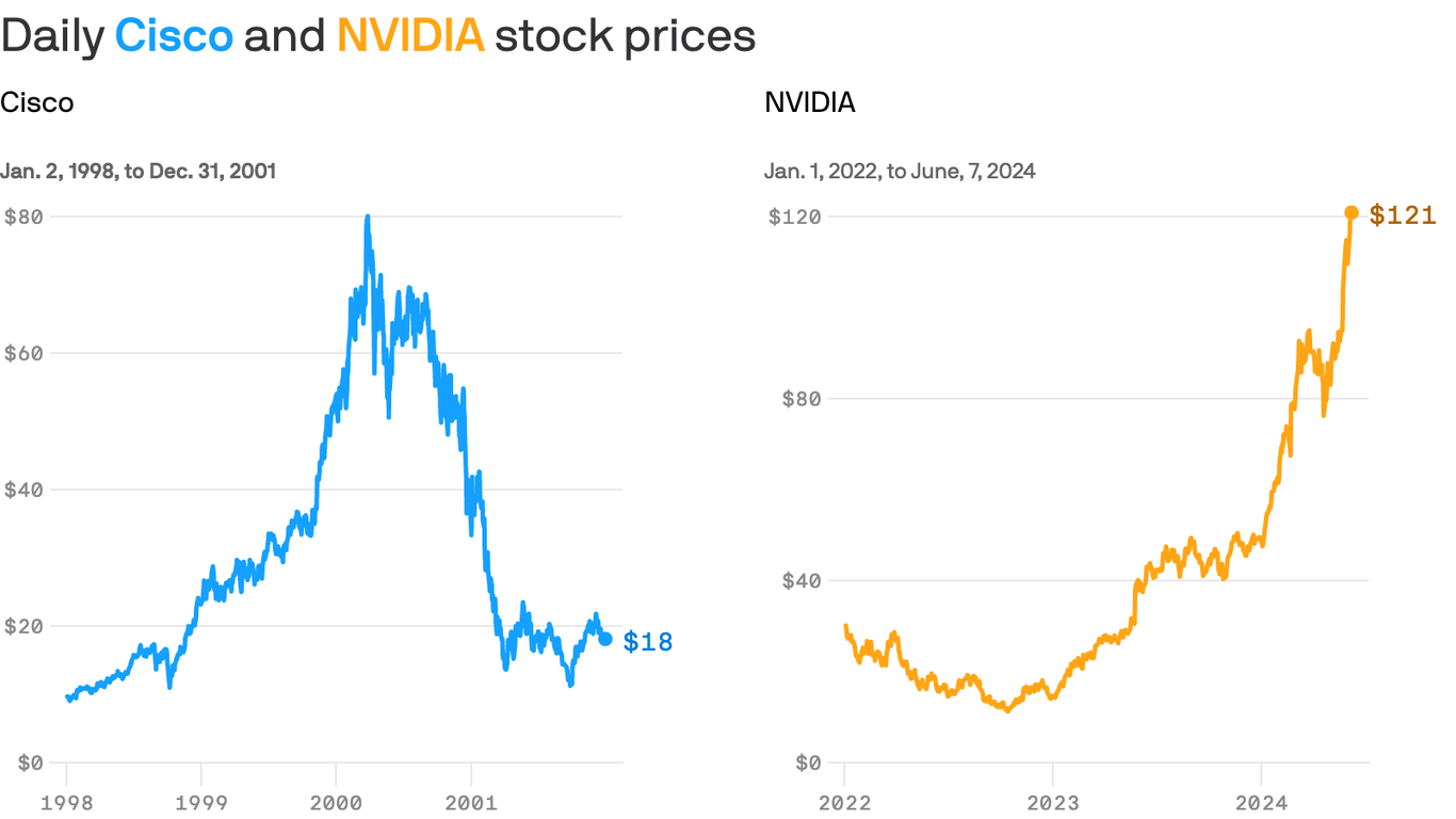 Nvidia's stock split makes it look like Cisco