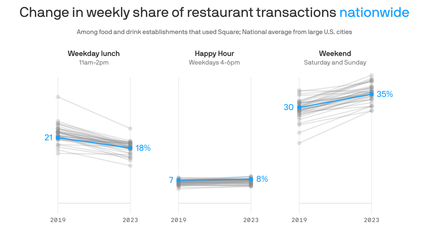 Weekend restaurant eating is growing while weekday lunches decline