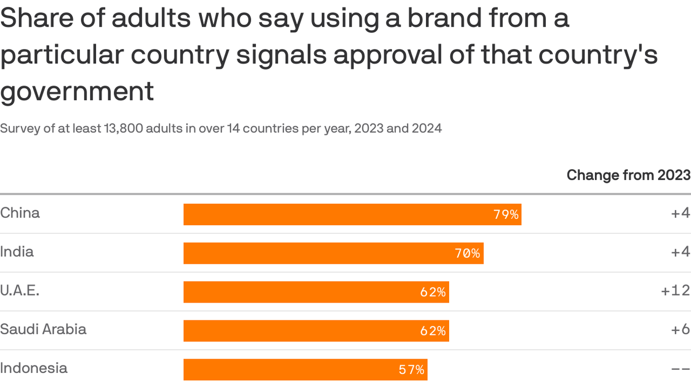 Consumers across the globe are boycotting foreign brands