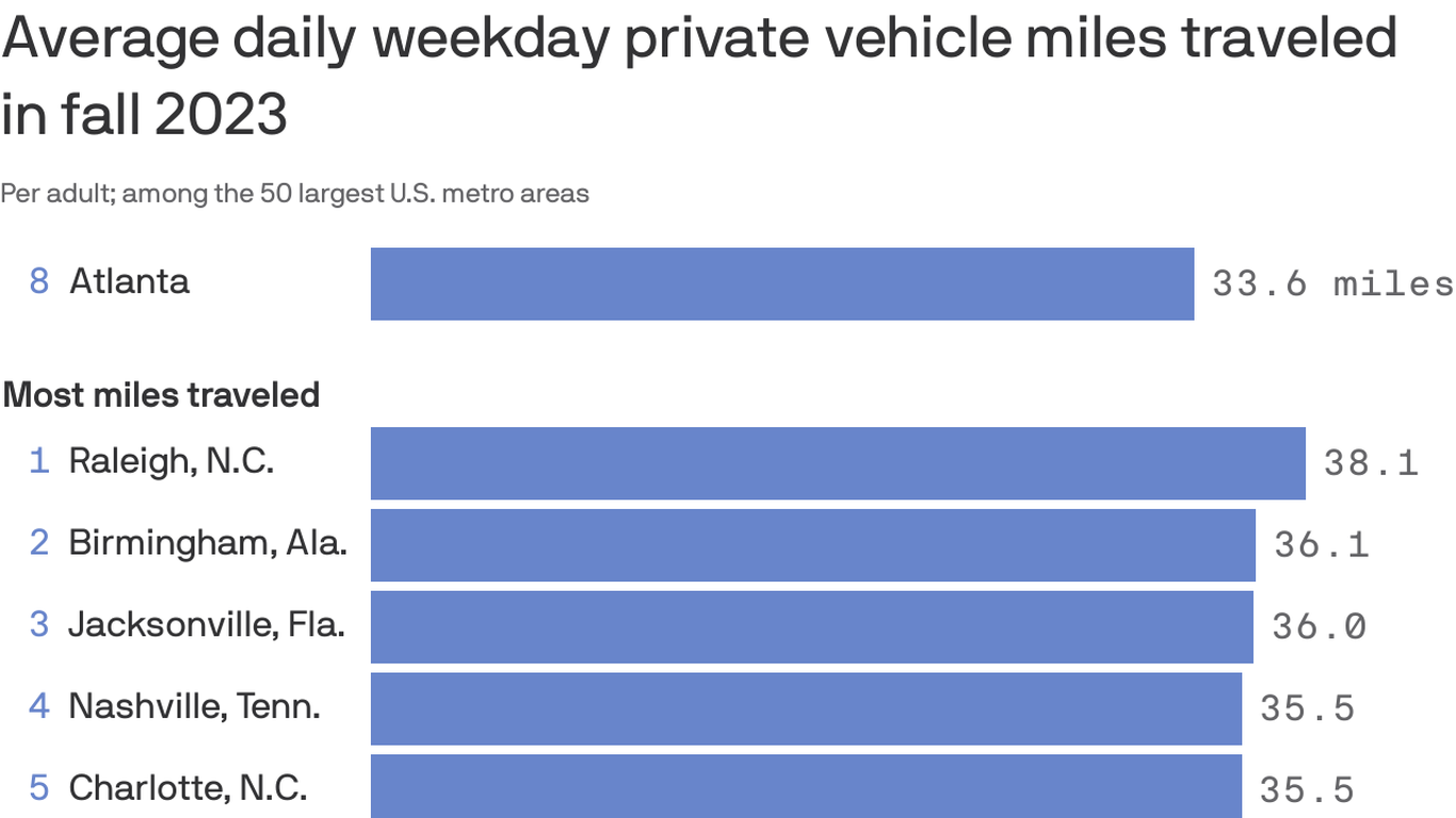 Metro Atlanta traffic: Region ranks 8th for daily vehicle miles ...