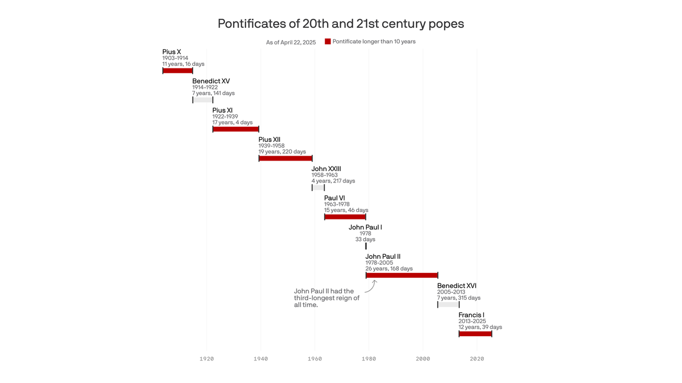How long were Pope Francis, other popes head of Catholic Church