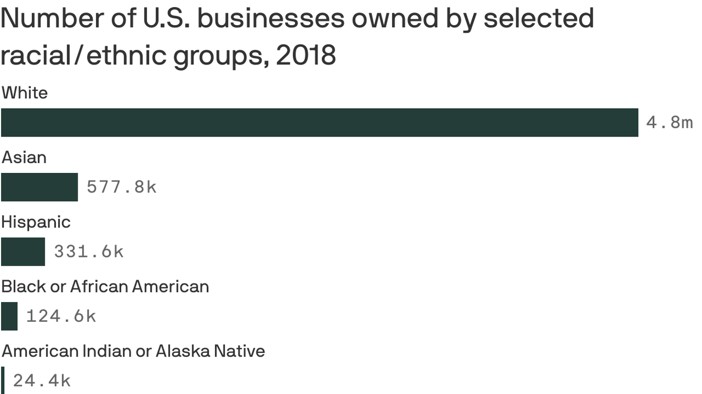 The inequality of business equity