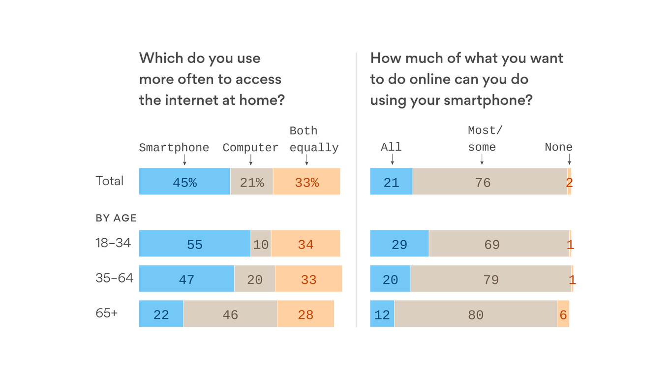 Poll: Smartphones are winning the internet
