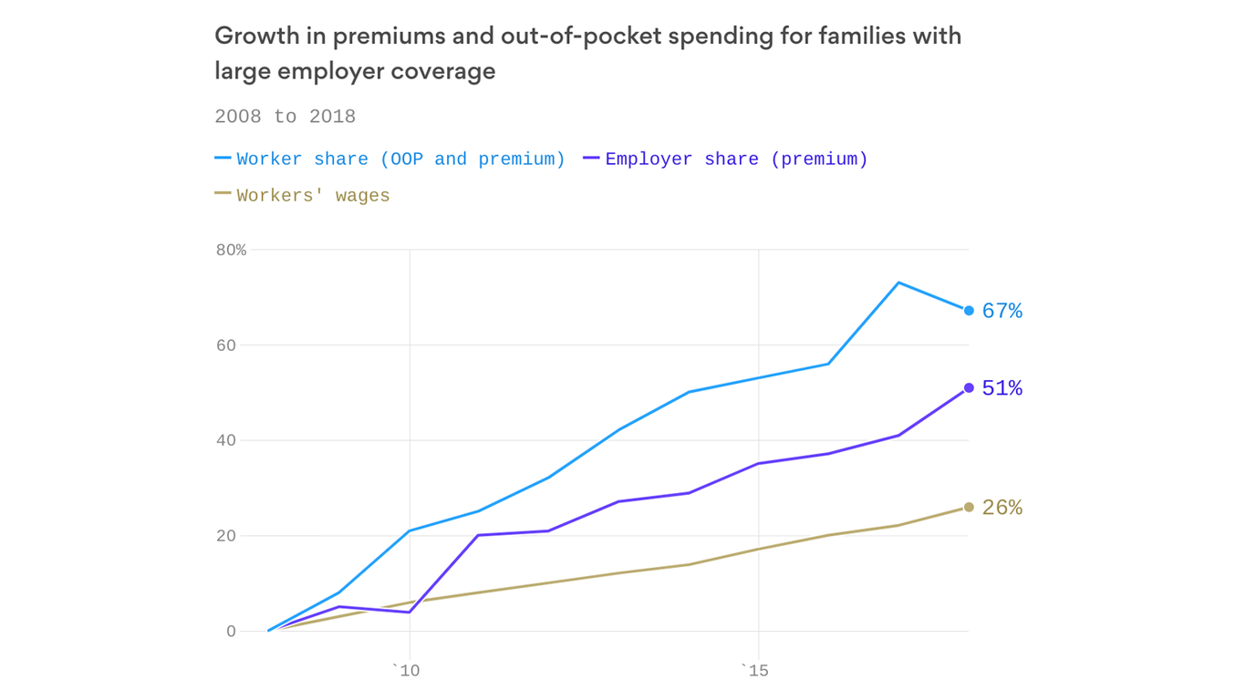 Employer health insurance keeps getting more expensive