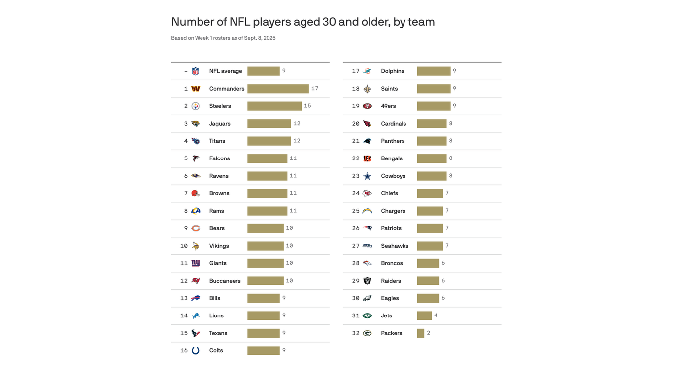 Seattle Seahawks' roster among NFL's youngest in 2025 season - Axios ...