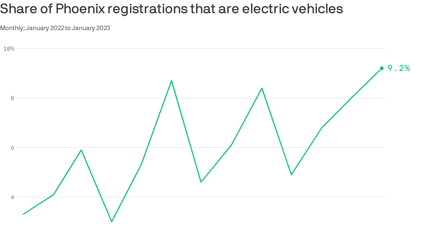 Electric vehicle registrations grow in Phoenix - Axios Phoenix