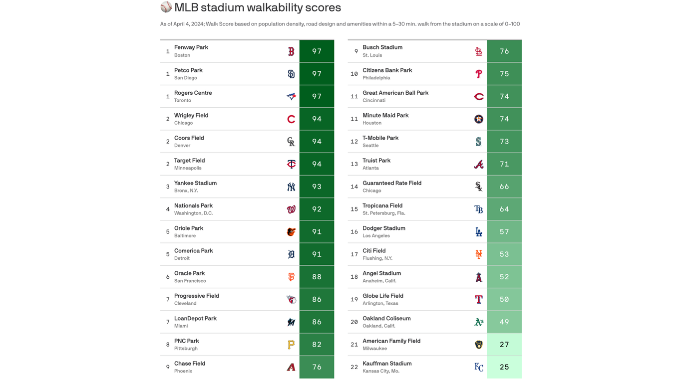 MLB's most walkable stadium: Petco Park (and others) - Axios San Diego