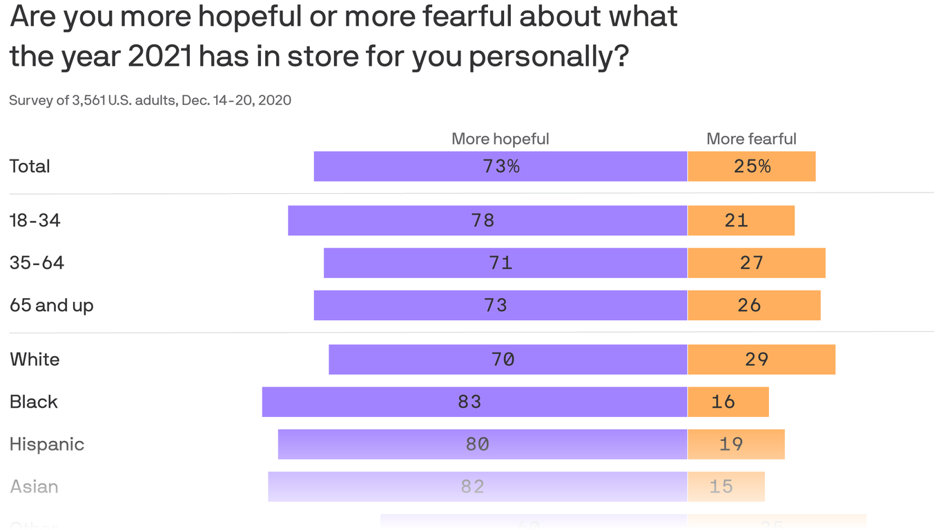 Axios-SurveyMonkey poll: America hopes 2021 will be less terrible