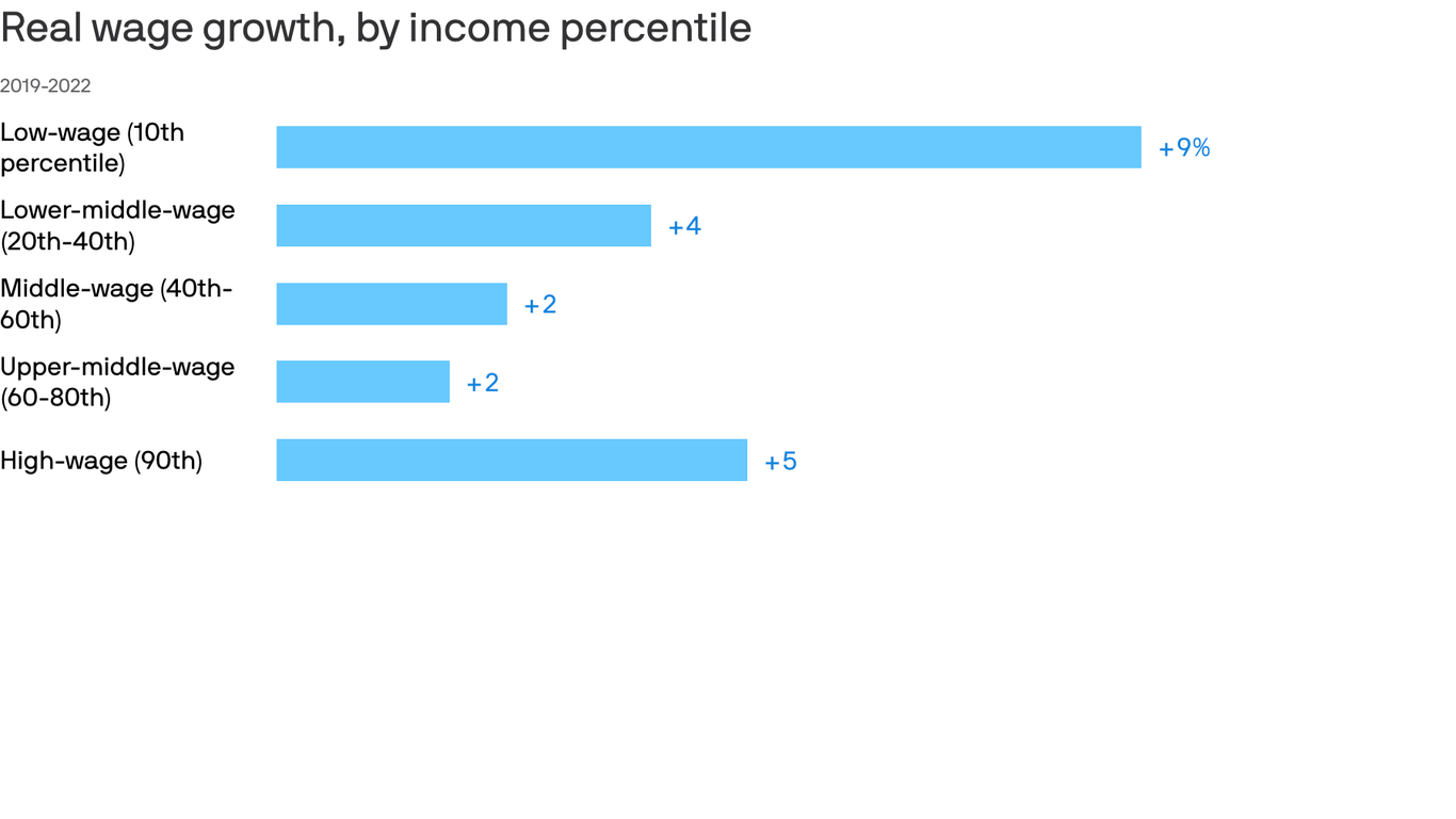 Pay Soared For The Lowest Wage Workers From 2019 2022