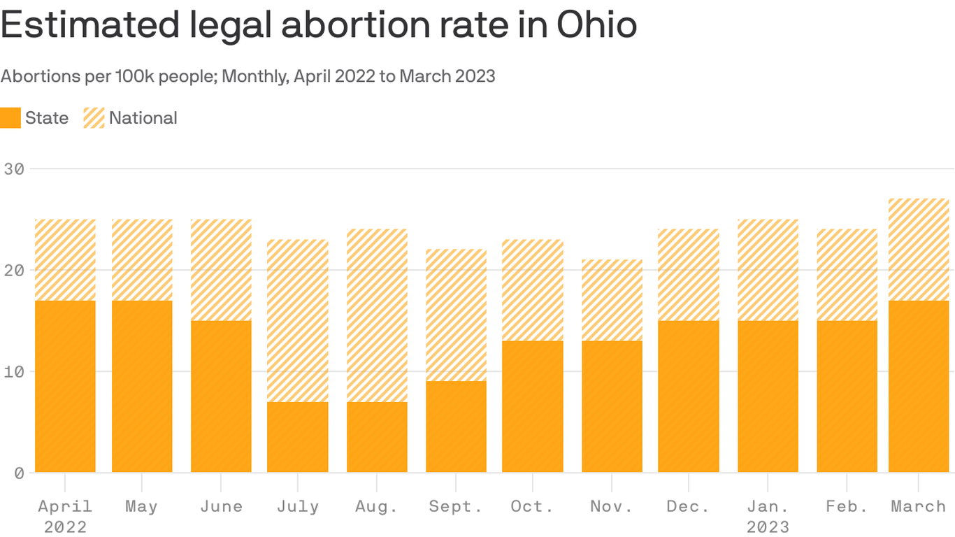 Ohio abortion rate remains below national figures in year since Roe ...