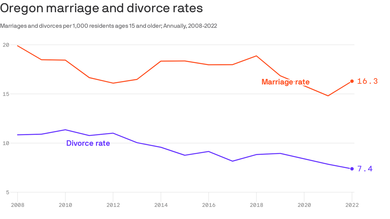 While Oregon's divorce rate drops, prenups rise - Axios Portland