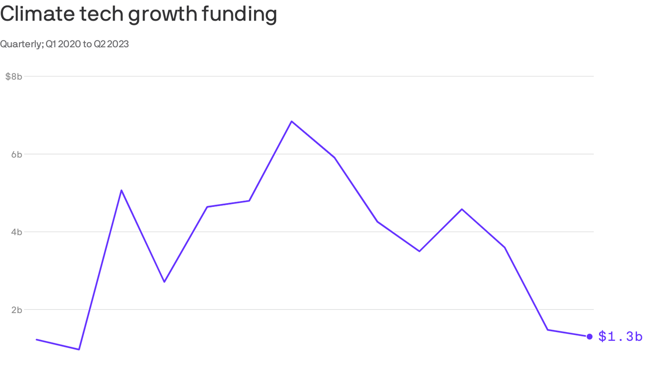 Climate tech growth-funding crash threatens startups