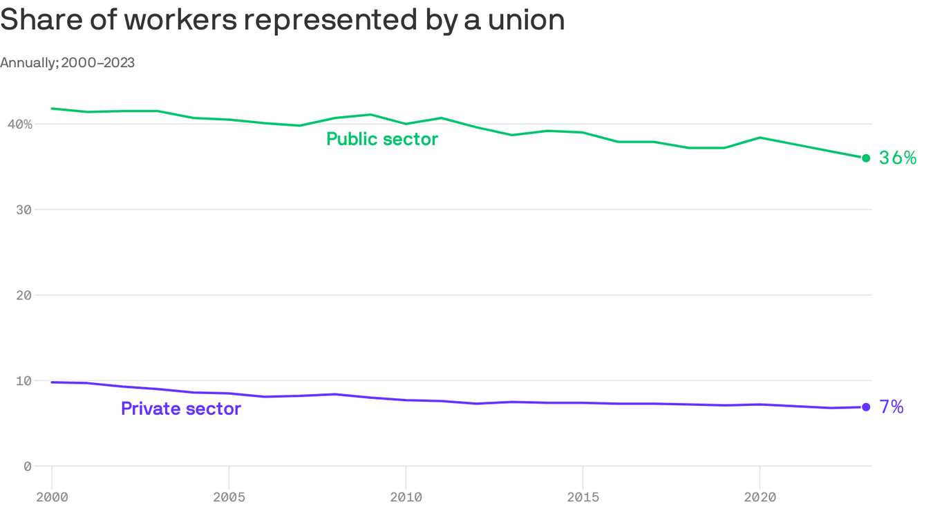 Private sector unionization rates actually grew in 2023