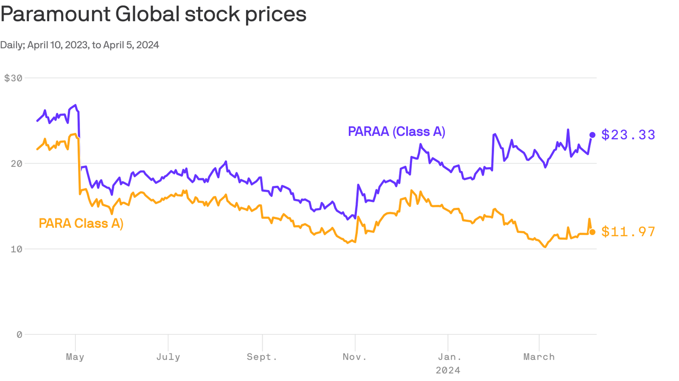 Paramount investors cry foul over Skydance talks, as Apollo bid looms