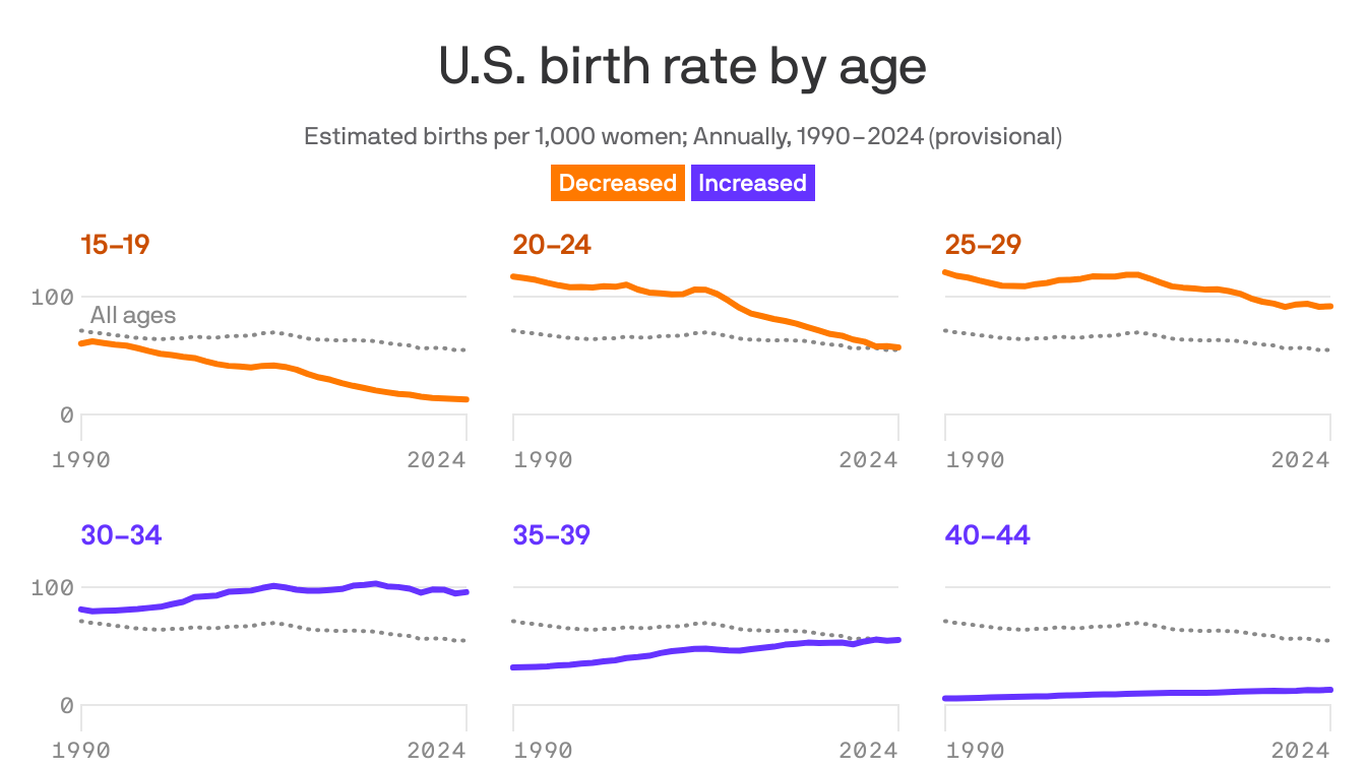 More older moms help nudge U.S. birth rates off record low