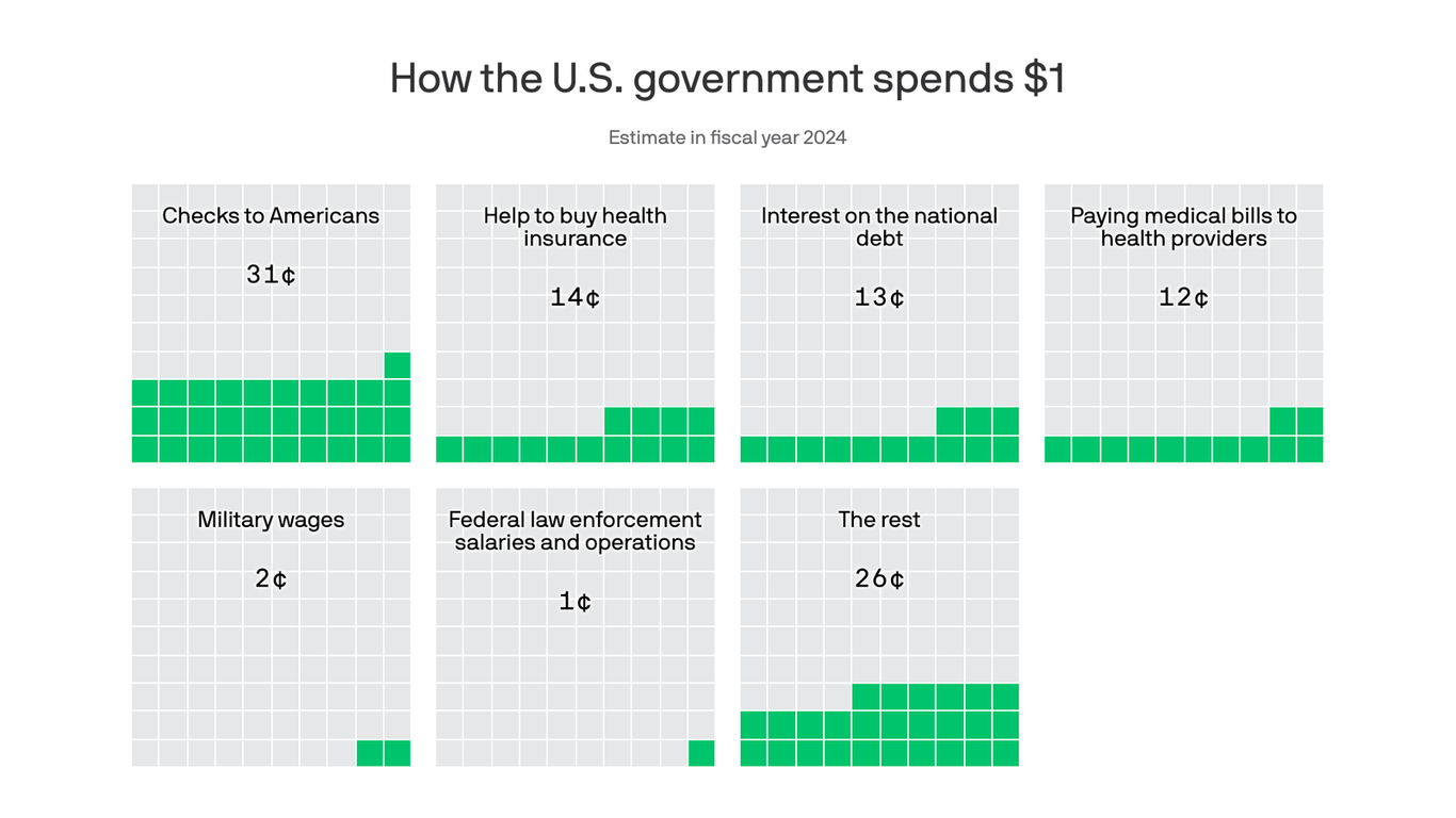 Social security, health insurance: how the government spends money