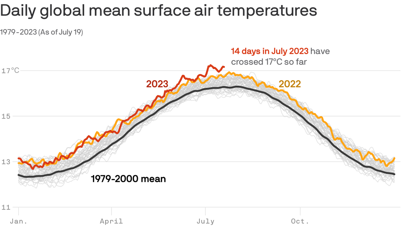 Global heat wave: The 15 hottest days in the world's hottest month