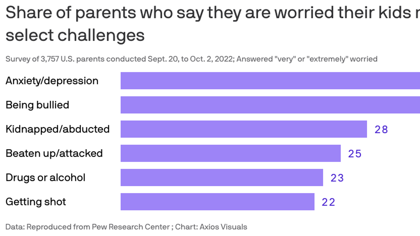 Kids' mental health is parents' top concern