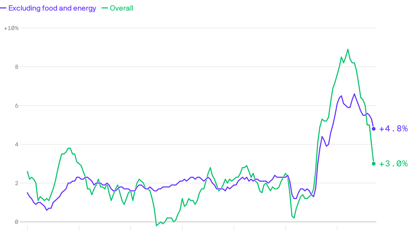 CPI report shows inflation falling to 3%, lowest since March 2021