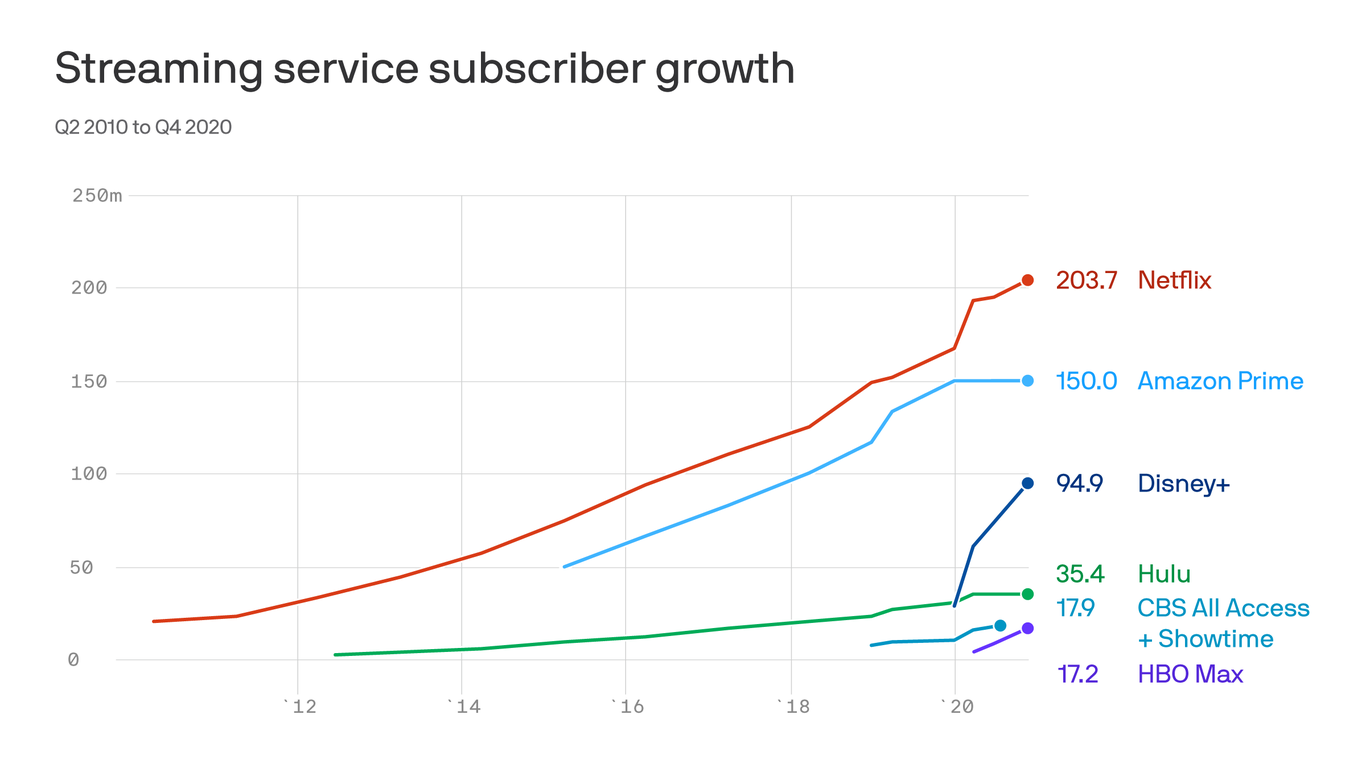 Disney+ races to catch Netflix after subscriber numbers surge in first year