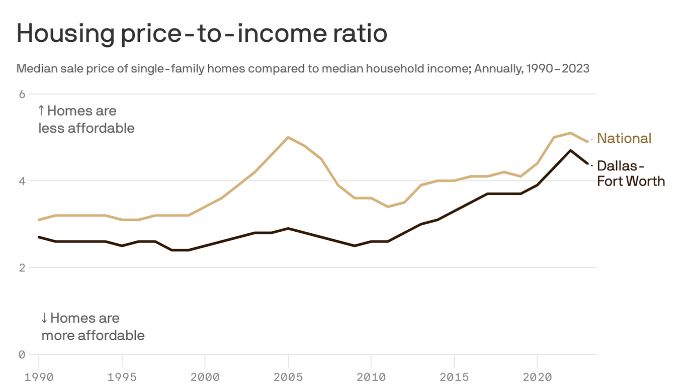 Dallas-area houses cost 4 times median income - Axios Dallas