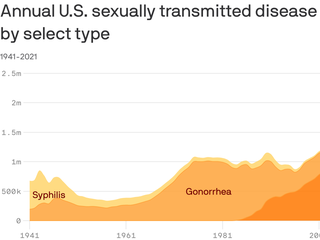 Syphilis Statistics Graph