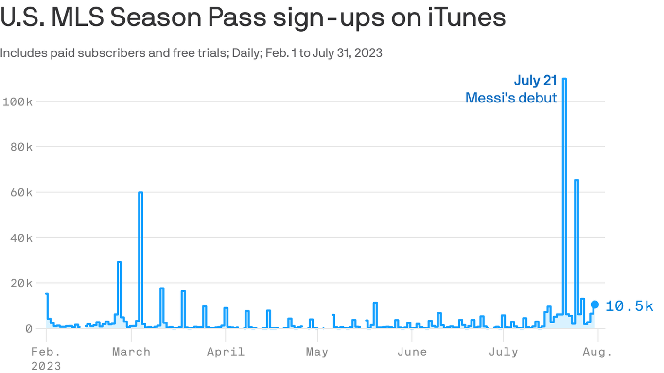 Messi drives biggest single-day subscriber jump on Apple's MLS ...