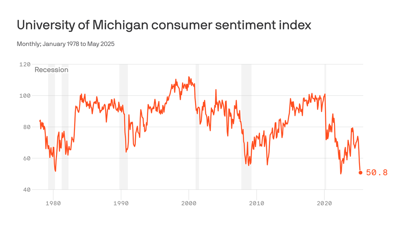 Why the consumer sentiment plunge is different now