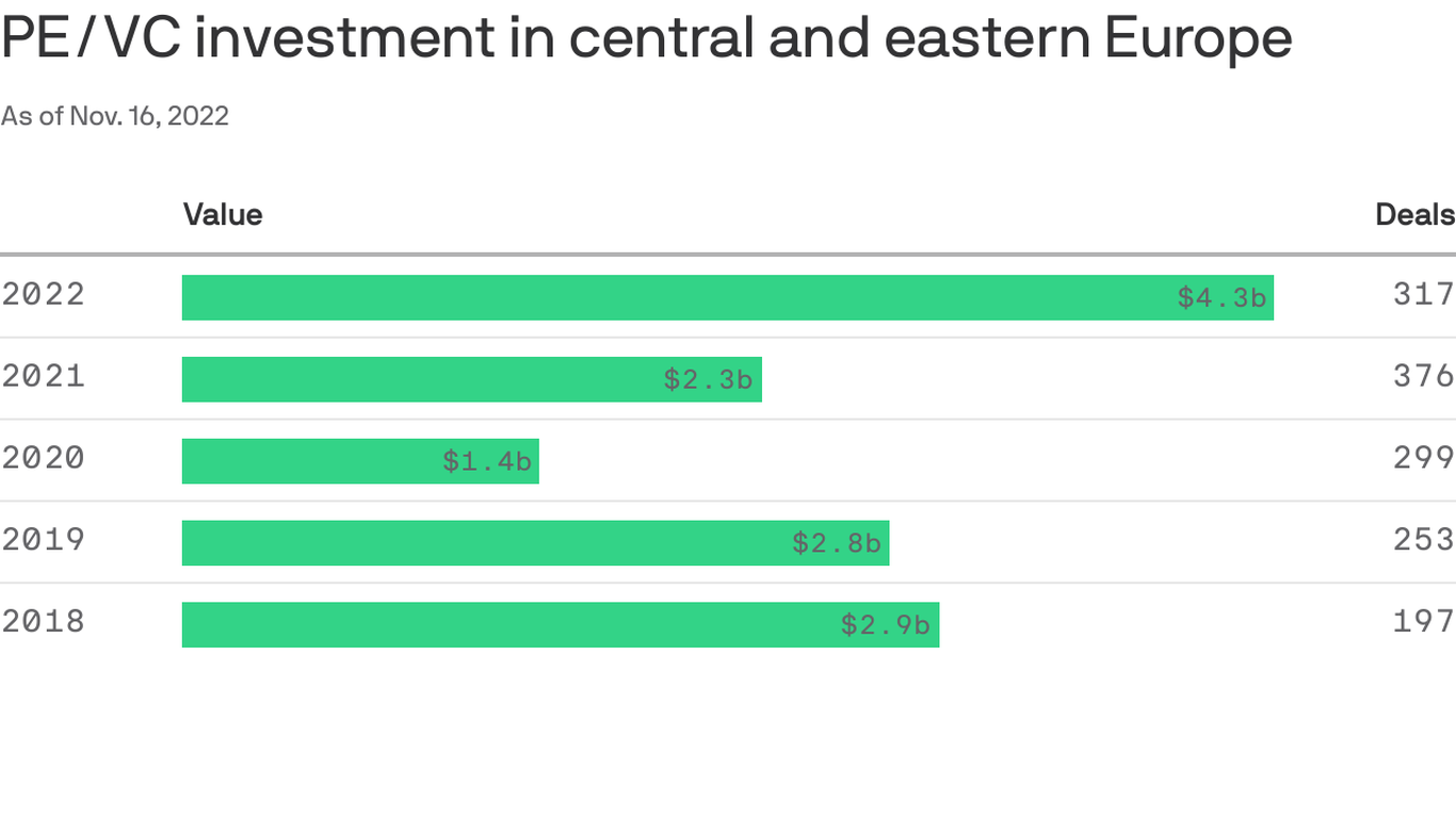 Private equity and venture capital deals soared past 2021's total in Europe